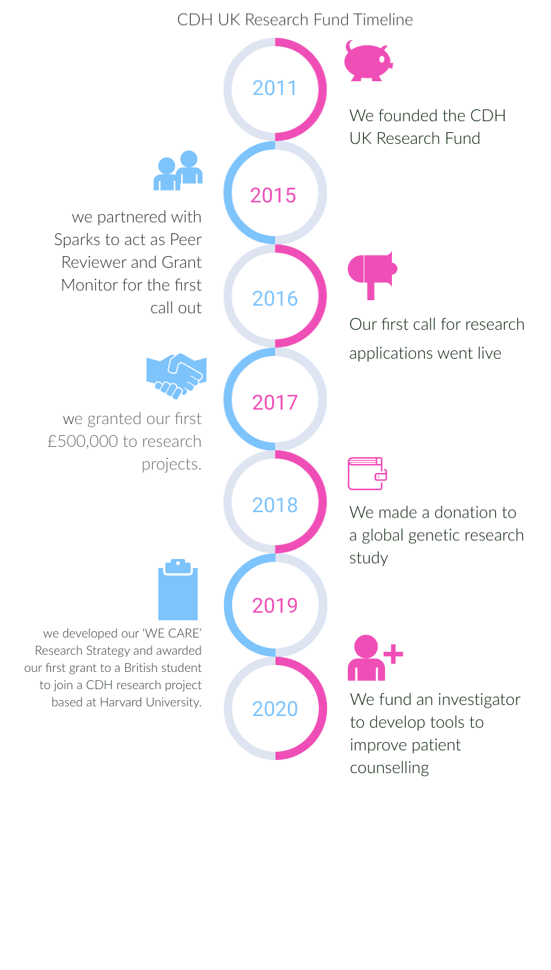 Research - CDH UK